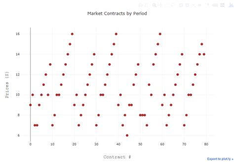 How To Plot Vertical Lines In Plotly Offline