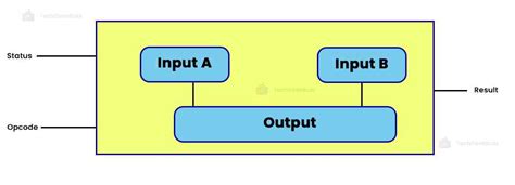 arithmetic logic unit alu how computers perform calculations