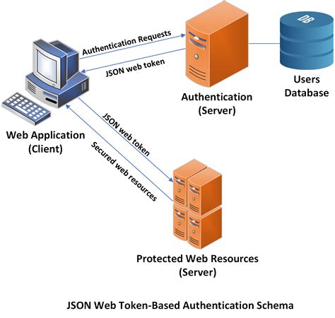 a node js web application security using passport express sessions json web tokens angular js