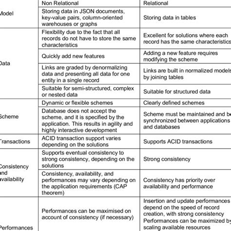 presents the pros and cons of nosql databases nosql advantages and download table