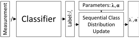 block diagram of sequential classification state tracking a download scientific diagram