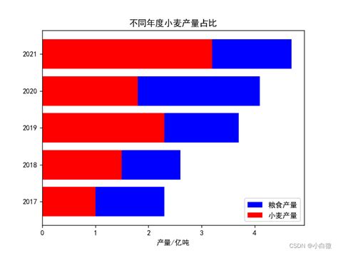 python可视化——基于matplotlib pyplot的基础图形绘制 python分组柱状图 csdn博客