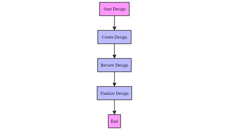 What Are The Advantages And Disadvantages Of Flowcharts In Process