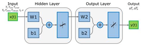 energies free full text application of neural network feedforward in fuzzy pi controller for