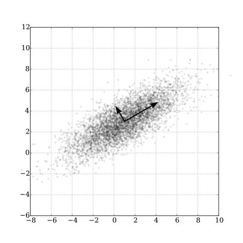 principal component analysis part 1 the different formulations by aadhithya sankar towards