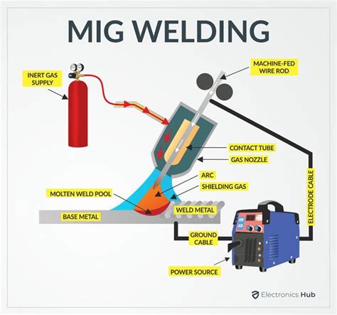 Types Of Welding Welding Process Gas Metal Arc Welding Mig Welding