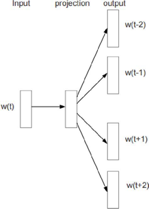 figure 2 from word embeddings and their use in sentence classification tasks semantic scholar