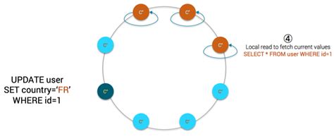 cassandra 3 0 materialized views technical deep dive princessd8251 博客园