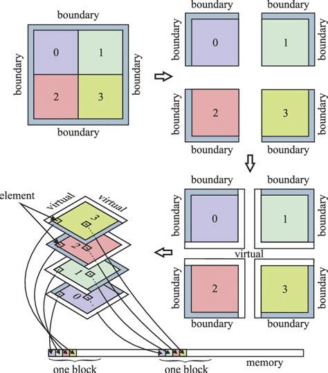 rearrangement of memory each matrix of variables is split onto four download scientific