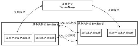 spring cloud 五大组件 springcloud五大组件 csdn博客