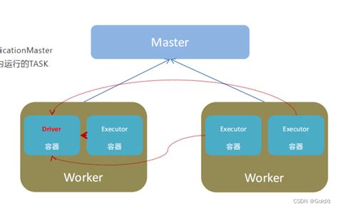 spark学习 架构和rdd spark 内部角色分别是什么作用 csdn博客