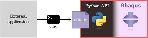 how to use python 3 with abaqus and more tecnodigital school