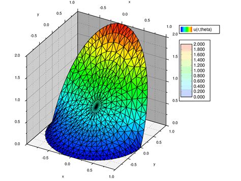 dirichlet problem in the circle and the poisson kernel