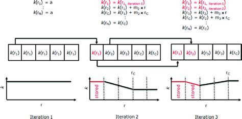 schematic of the first three iterations of the iterative gradient download scientific diagram