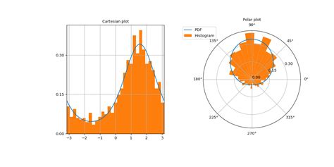 python scipy stats vonmises用法及代码示例 纯净天空