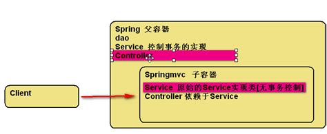 面试必背之spring和springmvc父子容器问题（父子容器污染） 阿里云开发者社区