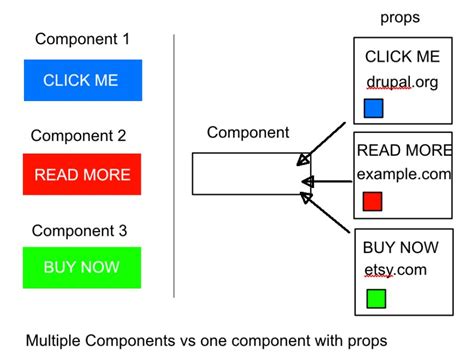 What Are Props And Slots In Drupal SDC Theming Using Single