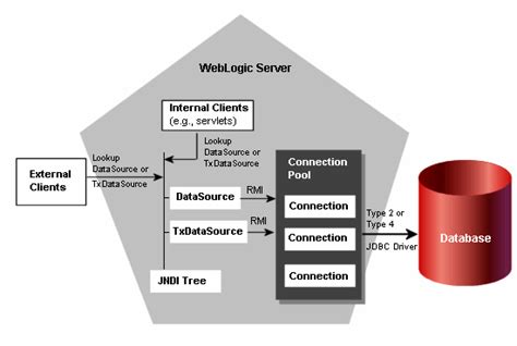 Introduction To WebLogic JDBC