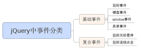 jquery jquery中的事件与动画 cxiaojie 博客园