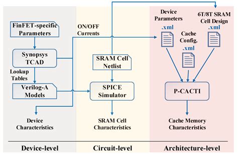 jlpea free full text a cross layer framework for designing and optimizing deeply scaled