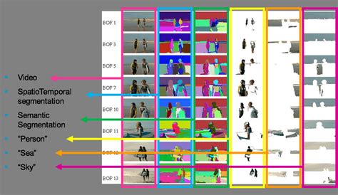 4 spatio temporal semantic segmentation of a video sequence download scientific diagram