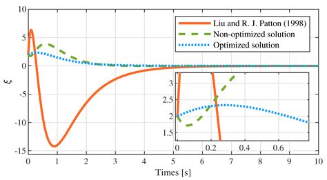 mathematics free full text partial eigenstructure assignment for linear time invariant