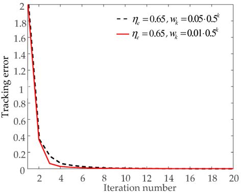 applied sciences free full text parameter optimal gain arguable iterative learning control