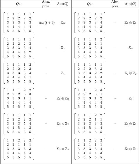 figure 3 from matrices and finite quandles semantic scholar