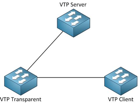 Introduction To Vtp Vlan Trunking Protocol