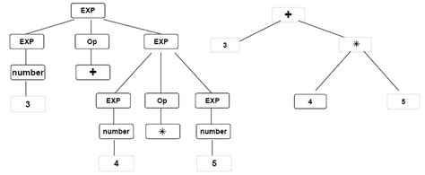 lexical and syntax analysis of programming languages