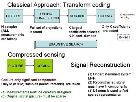 compressive sensing lecture notes by richard g baraniuk