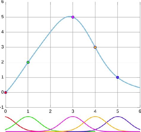 radial basis function interpolation with five data samples x {0 1 download scientific