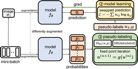 figure 1 from unsupervised visual representation learning via mutual information regularized