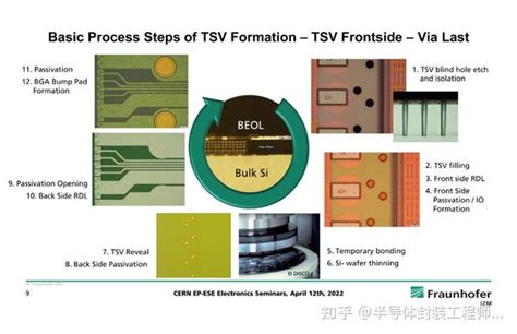 硅通孔TSV 3D先进封装技术详解 知乎