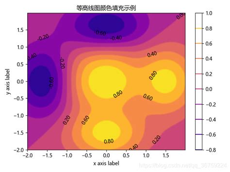 python 数据分析三剑客之 matplotlib（八）：等高线 等值线图的绘制 plt contourf 等值线 并生成shp 程序员宅基地 程序员宅基地