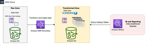 Build A Serverless Transactional Data Lake With Apache Iceberg Amazon