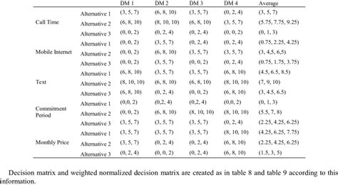 fuzzy values of linguistic variables download table
