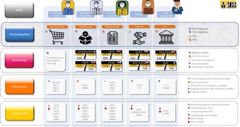 SAP Purchasing Process Simplified Overview SAP Community