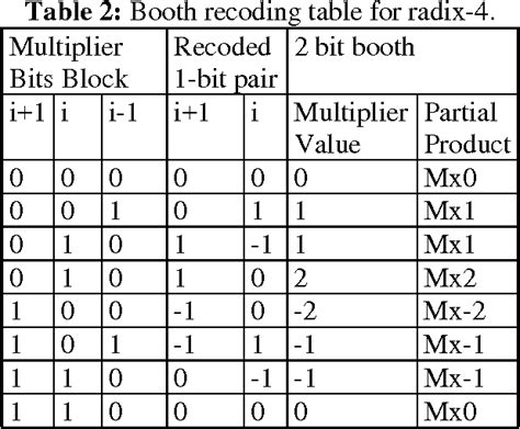 table 2 from implementation of modified booth algorithm radix 4 and its comparison with