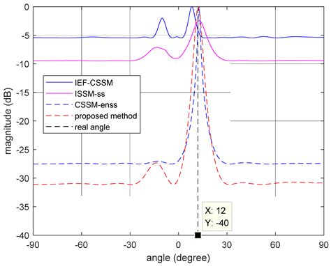 sensors free full text direction of arrival estimation of coherent wideband sources using