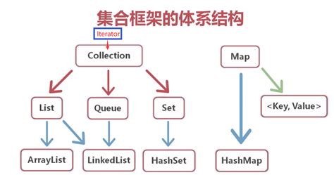 集合之arraylist hashset hashmap 中原淘沙 博客园