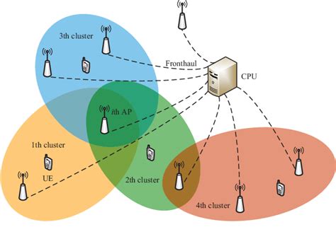 figure 1 from scalable cell free massive mimo systems with high energy efficiency zero forcing