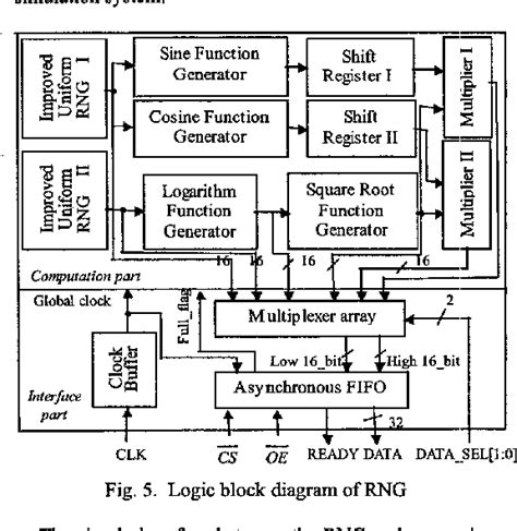 figure 5 from vlsi implementation of universal random number generator semantic scholar