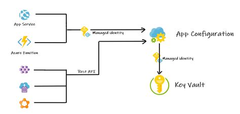 azure key vault vs azure app configuration