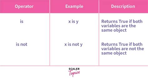 operators in python scaler topics