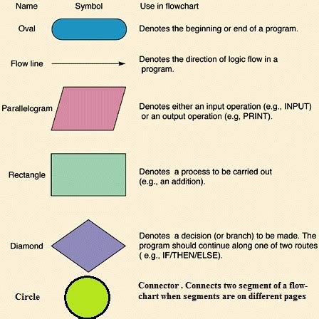 Flowchart Symbols For Programming