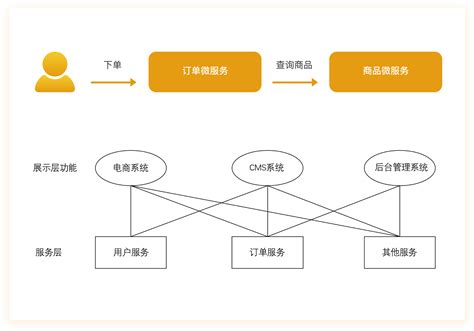 springcloud微服务架构技术应用 javaee免费视频课程 博学谷