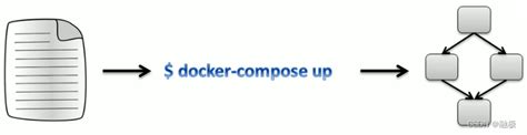 docker服务编排 csdn博客