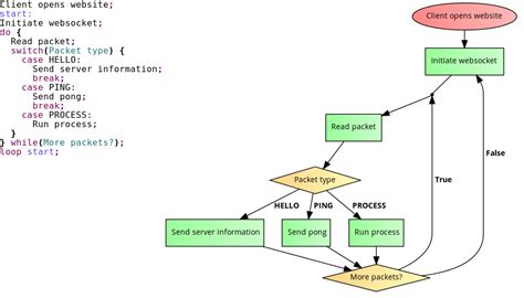 The Raving Student Flowcharts Or Pseudocode