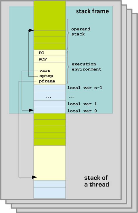 schematic representation of the java virtual machine stack organization download scientific